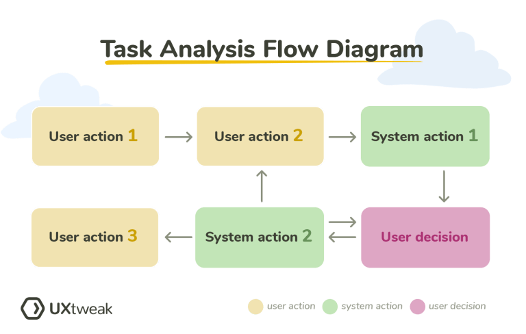 UX Task Analysis: A Complete Guide + Example | UXtweak