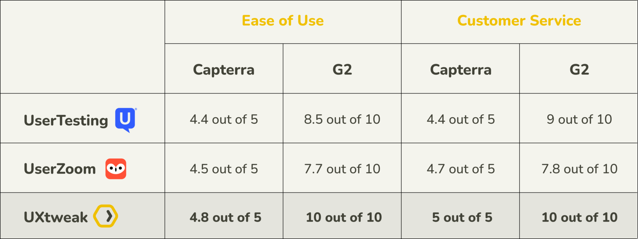 UserZoom vs UserTesting: Comparison & Reviews | UXtweak