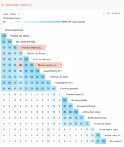 How to Use Similarity Matrix from Card Sorting to Inform UX Decisions ...