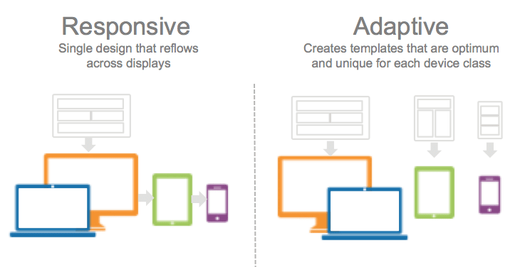 Responsive Design Vs Adaptive What To Consider When Choosing Uxtweak