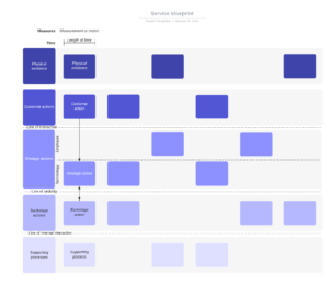 Service Blueprint: Definition, Example & Templates | UXtweak