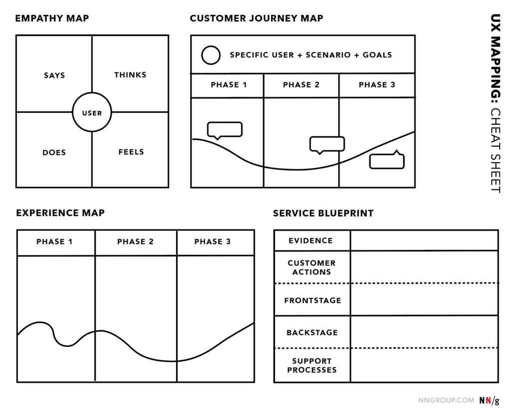 Introduction to Experience Mapping in UX Design | UXtweak