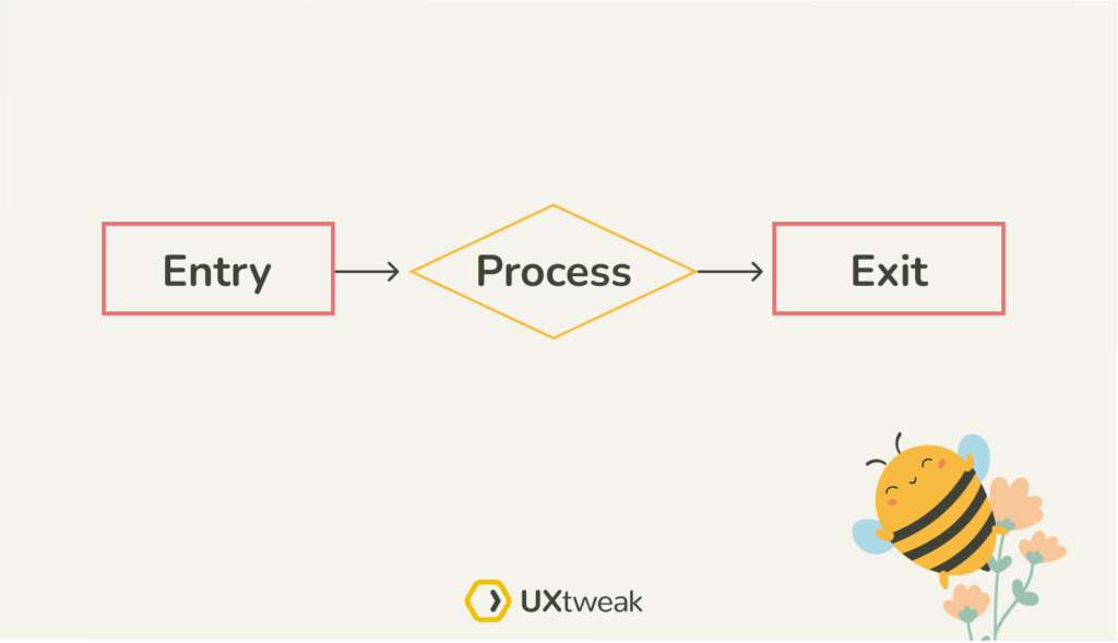 Creating a User Flow Map for Better UX | UXtweak