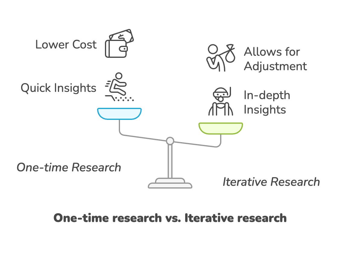 Iterative Research Process: Guide w/ Examples, Steps & Tips | UXtweak