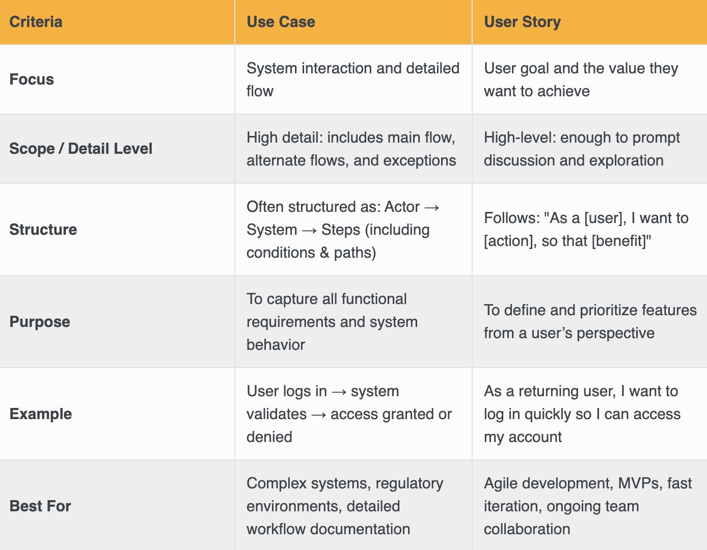 Use Case VS User Story: Difference Explained with Examples | UXtweak