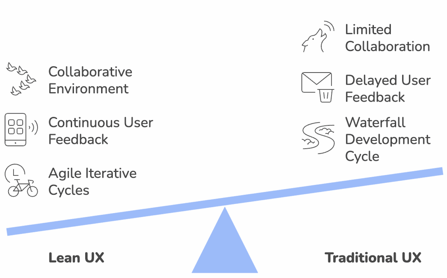 Lean UX 101: Prioritizing User Experiences Over Documentation | UXtweak